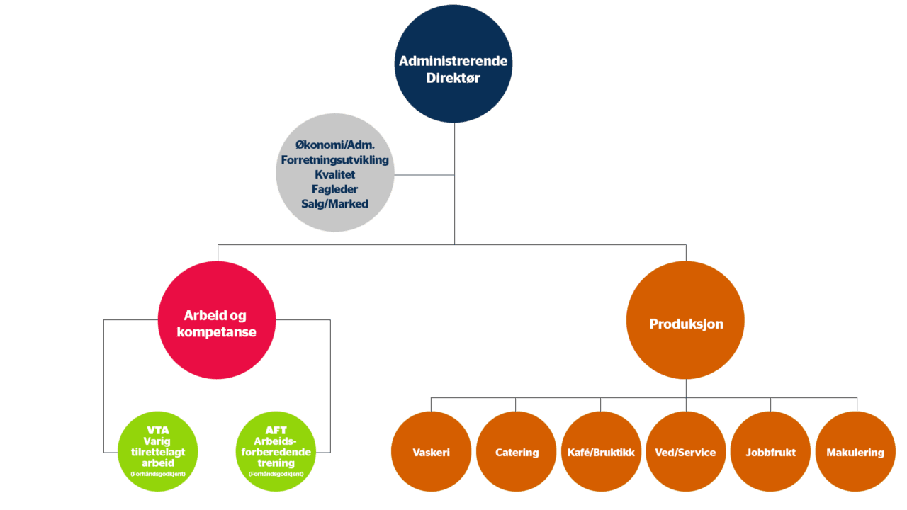 Konsernet, ansatte, historikk og kontakt - Agenda AS